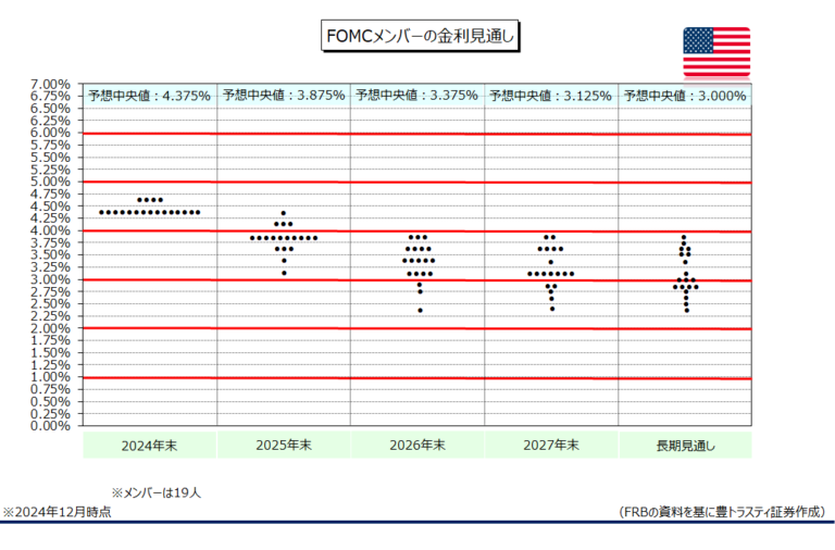 2025年のFOMC投票権 – 豊トラスティ証券マーケット情報